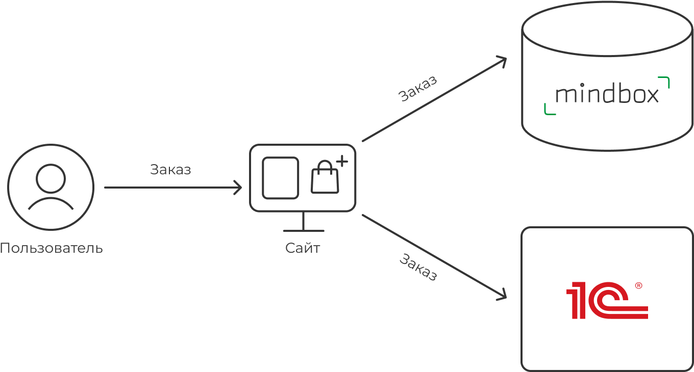 За 2 месяца интегрировали CDP Mindbox и подключили программу лояльности для сайта Synergetic ...